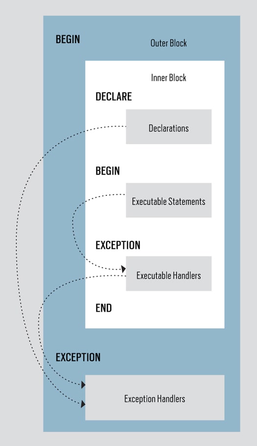 Exception Handling Plsql Oracle Database