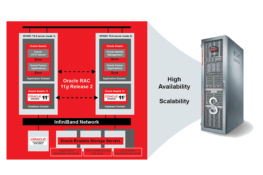 Oracle SuperCluster T5-8 上的 Oracle Fusion Distributed Order Orchestration
