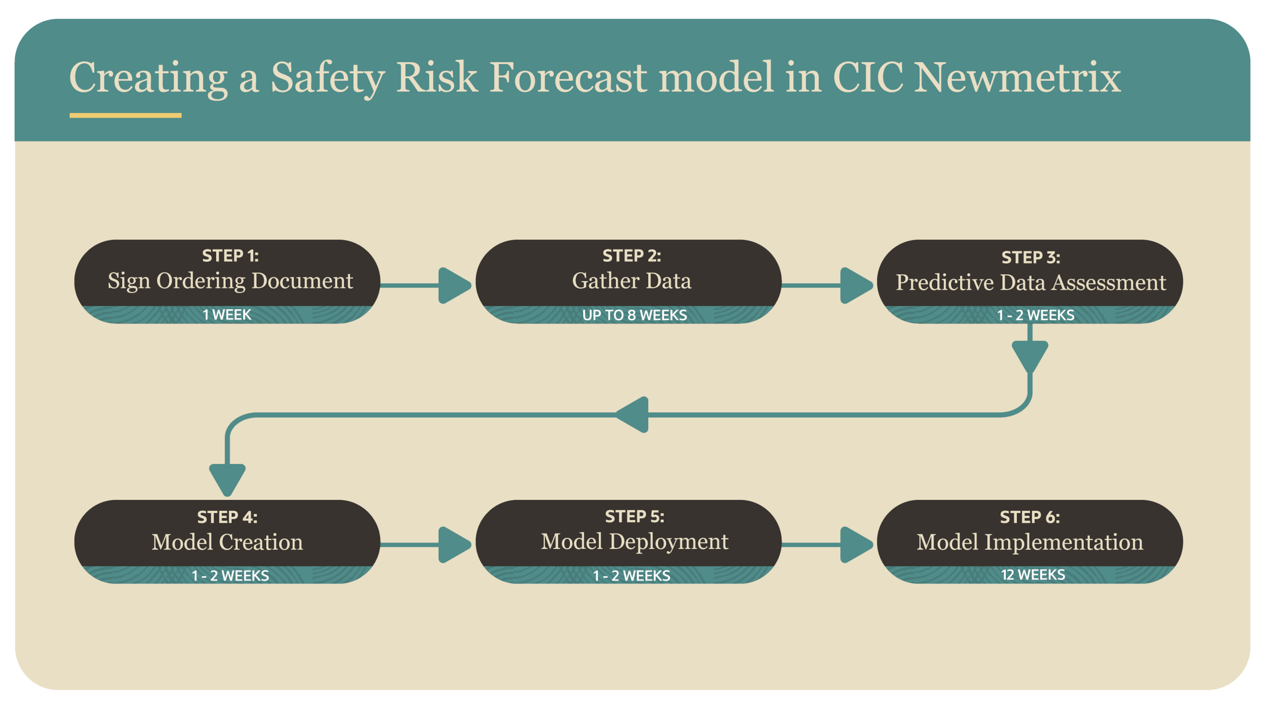 Oracle Construction Intelligence Cloud (CIC) Newmetrix Safety Risk ...