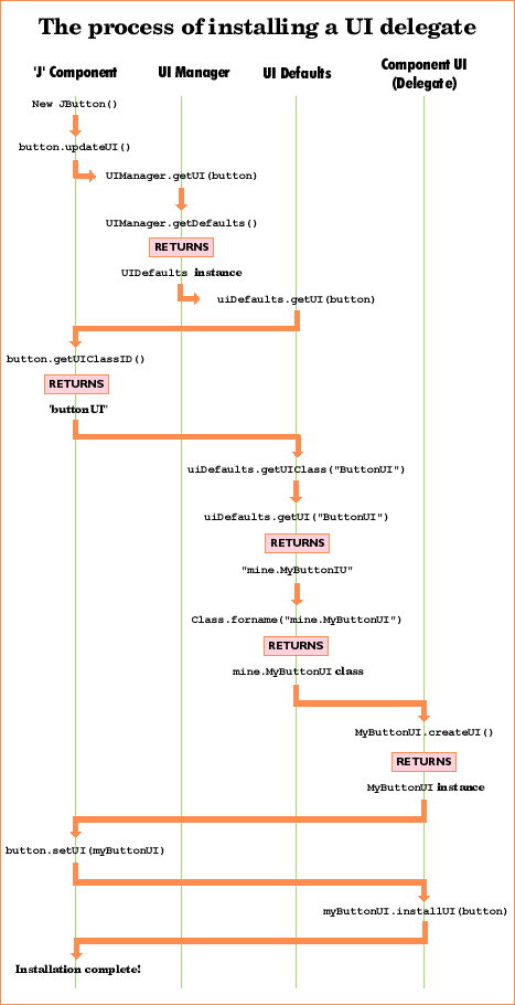 A Swing Architecture Overview