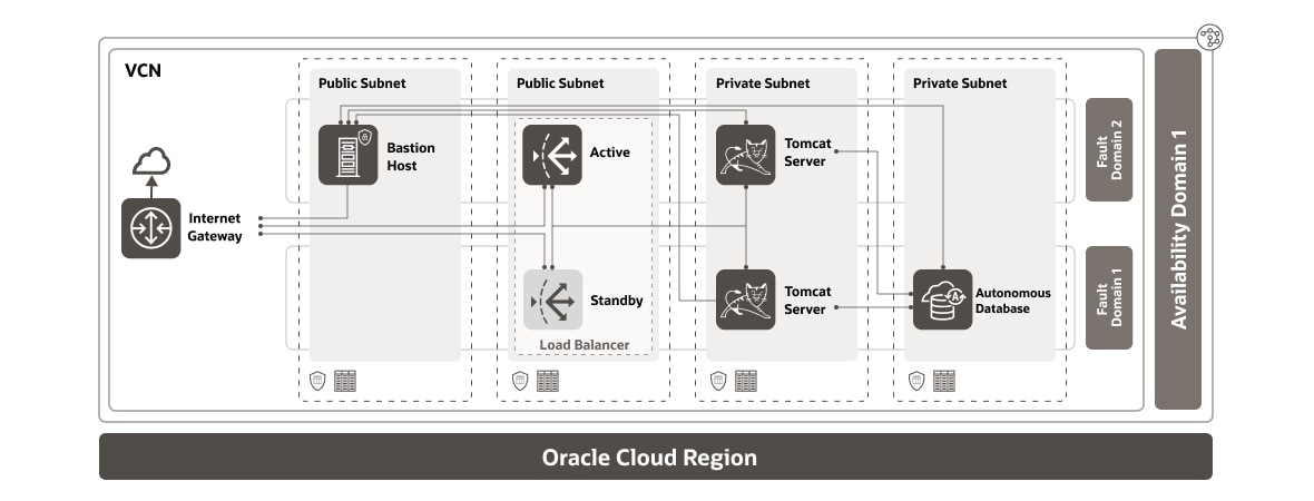 Cloud Sign In | Oracle España