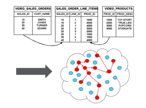 グラフデータベースとは| オラクル | Oracle 日本