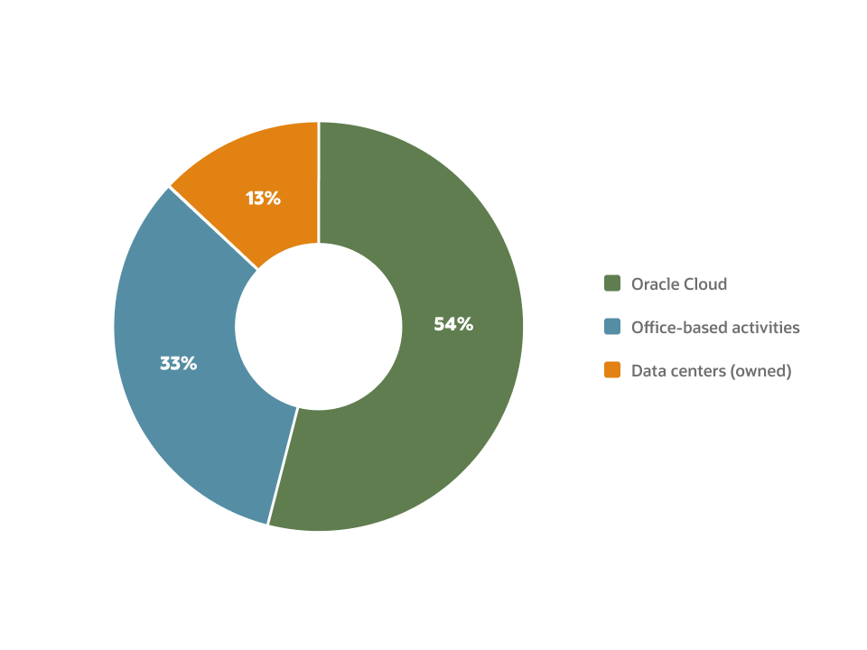 Sustainability: Operations - Corporate Citizenship Report | Oracle