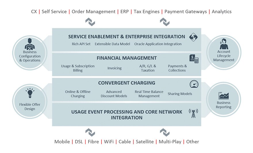 Oracle Communications Billing and Revenue Management | Oracle