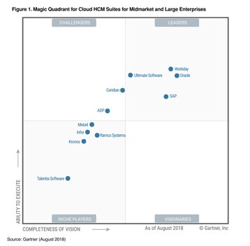 Gartner Magic Quadrant for Cloud HCM Suites for Midmarket and Large ...