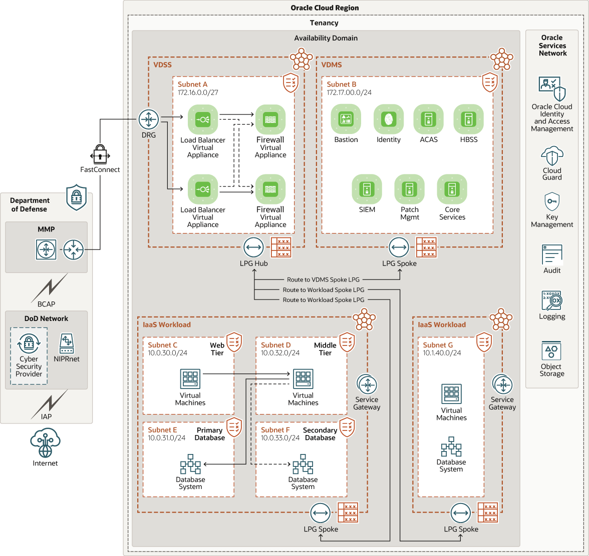 DoD Secure Cloud Computing Architecture (SCCA) | Oracle
