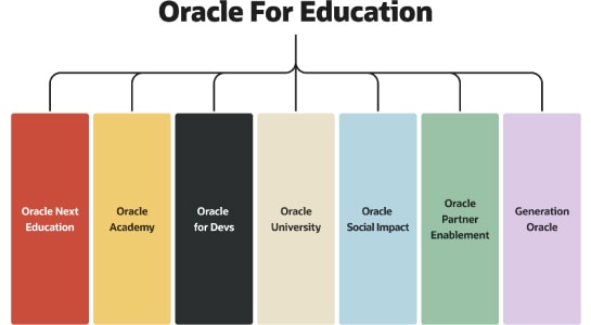 Oracle for education | Oracle Brasil
