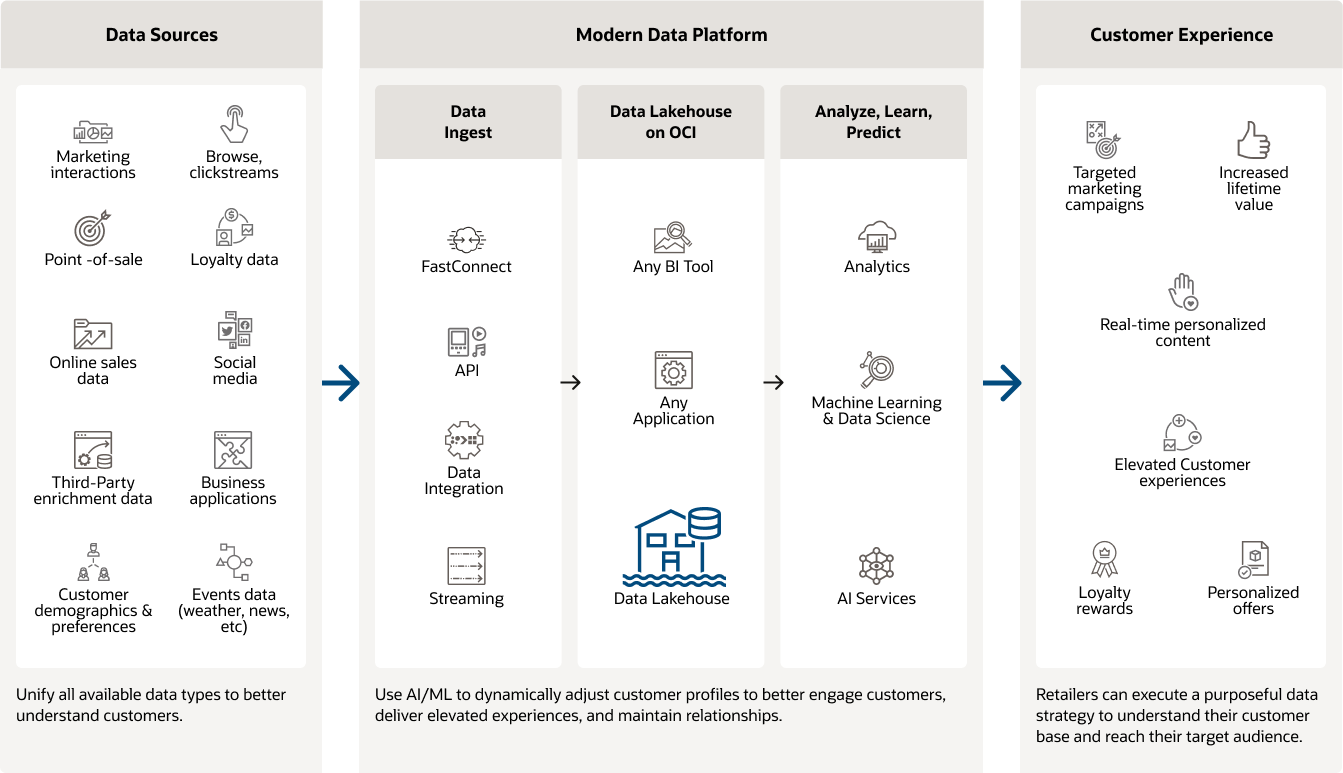 Retail Cloud Infrastructure Oracle