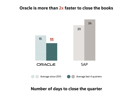 Oracle ERP vs SAP