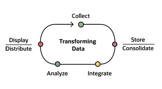 Cloud and Technology Consulting | Oracle