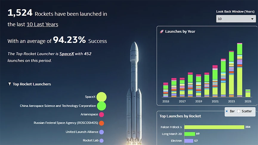 Data Visualization Challenge | Oracle Israel