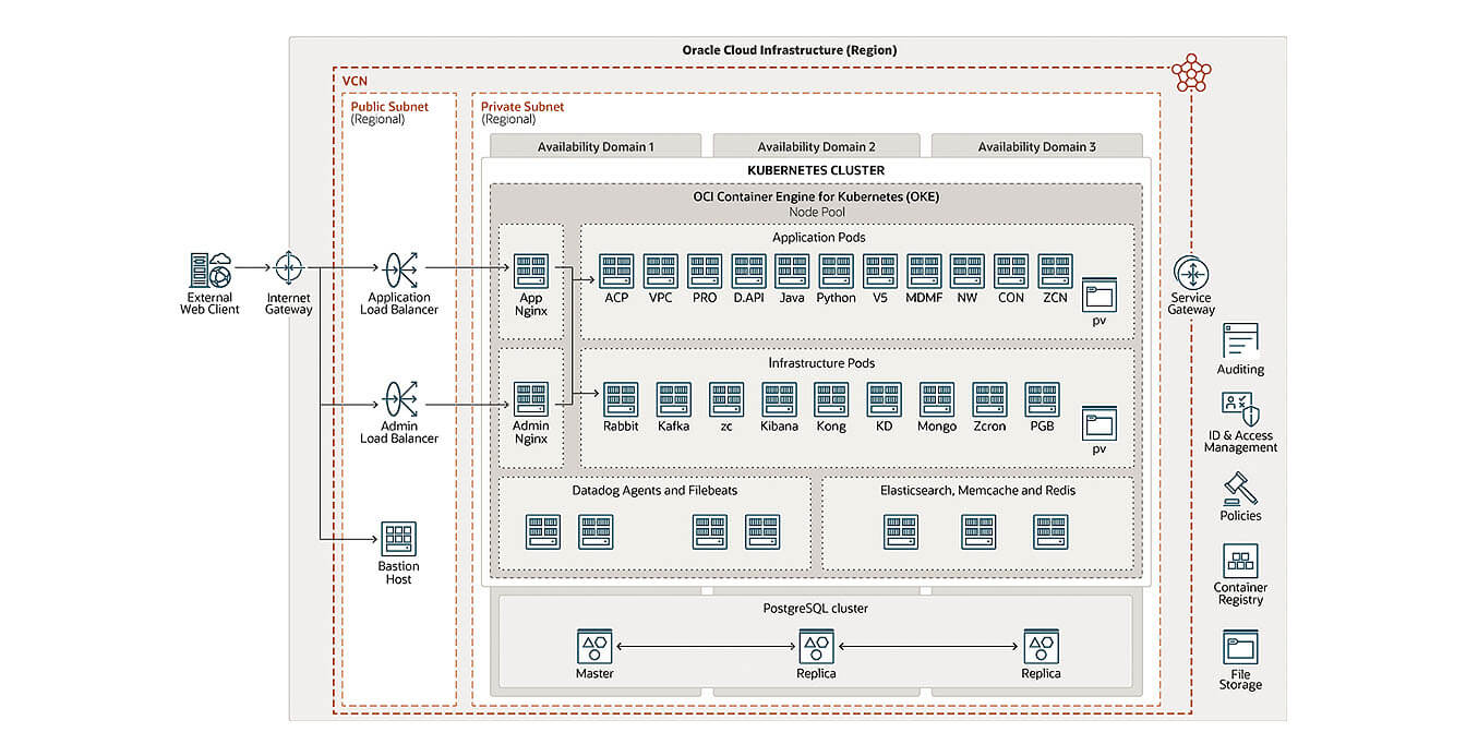 Video Series for Cloud Architects | Built & Deployed | Oracle България