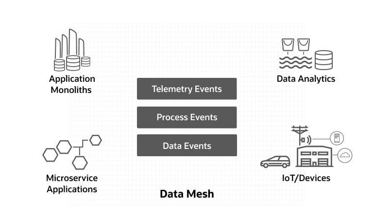 What is Data Mesh? | Oracle