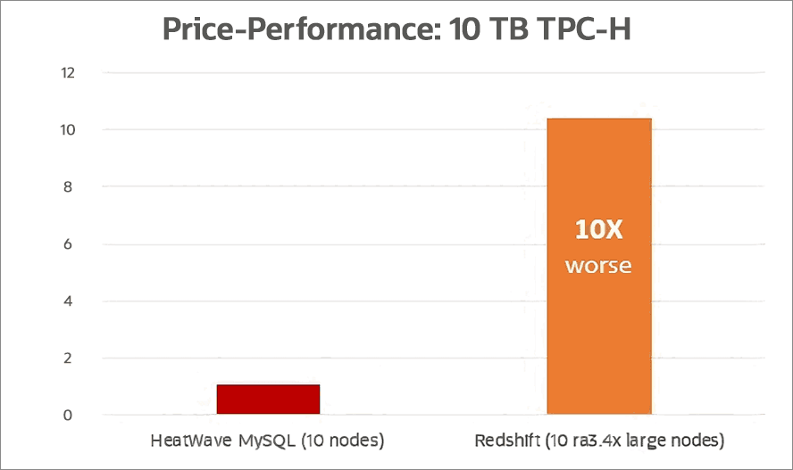 MySQL HeatWave vs Amazon Redshift | Oracle