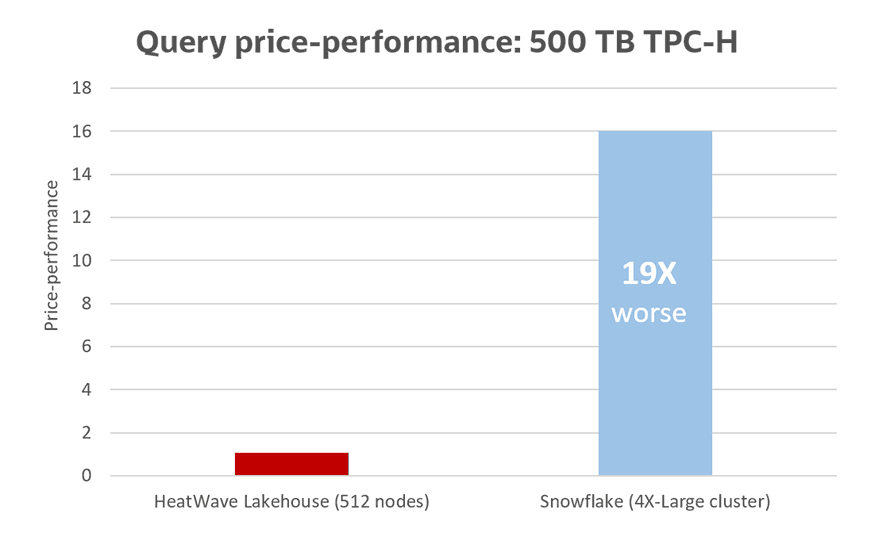 MySQL HeatWave vs Snowflake | Oracle