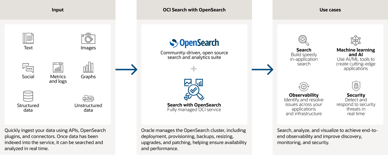 Search with OpenSearch | Oracle
