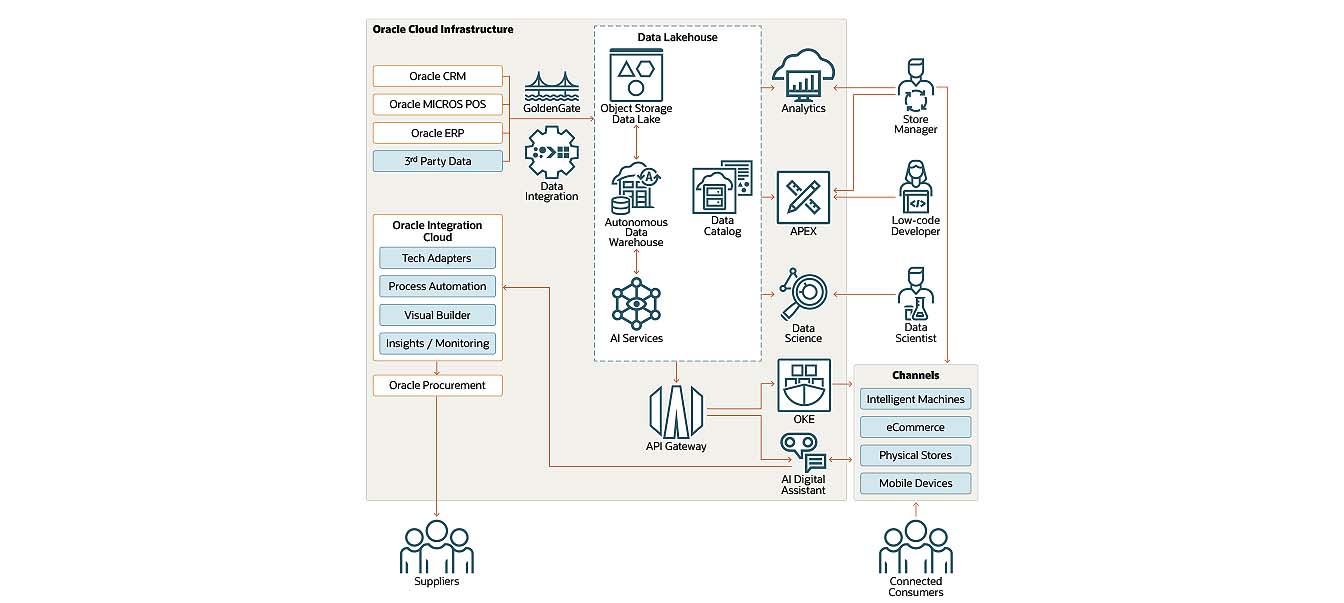 Yapay Zeka (AI) | Oracle Türkiye