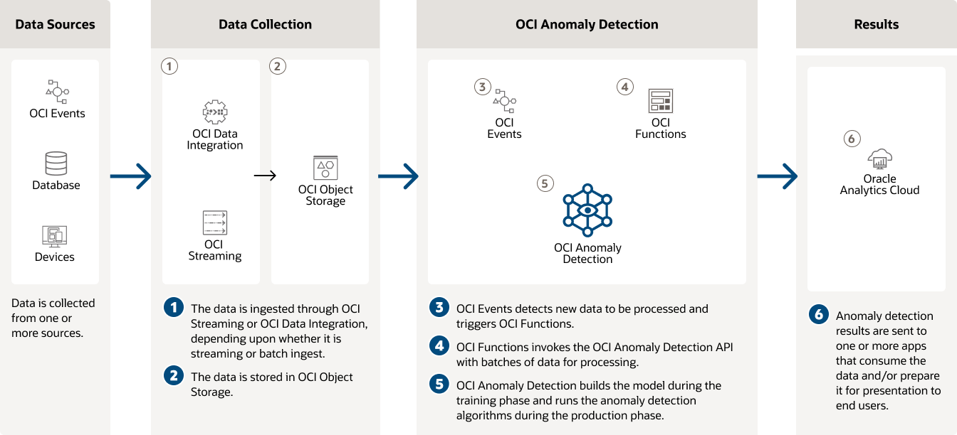 Ai Free Trial Oracle Ireland