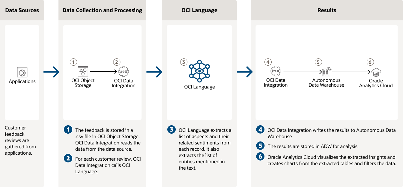 Artificial Intelligence (AI) | Oracle