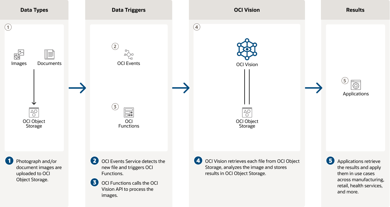 Artificial Intelligence (AI) | Oracle