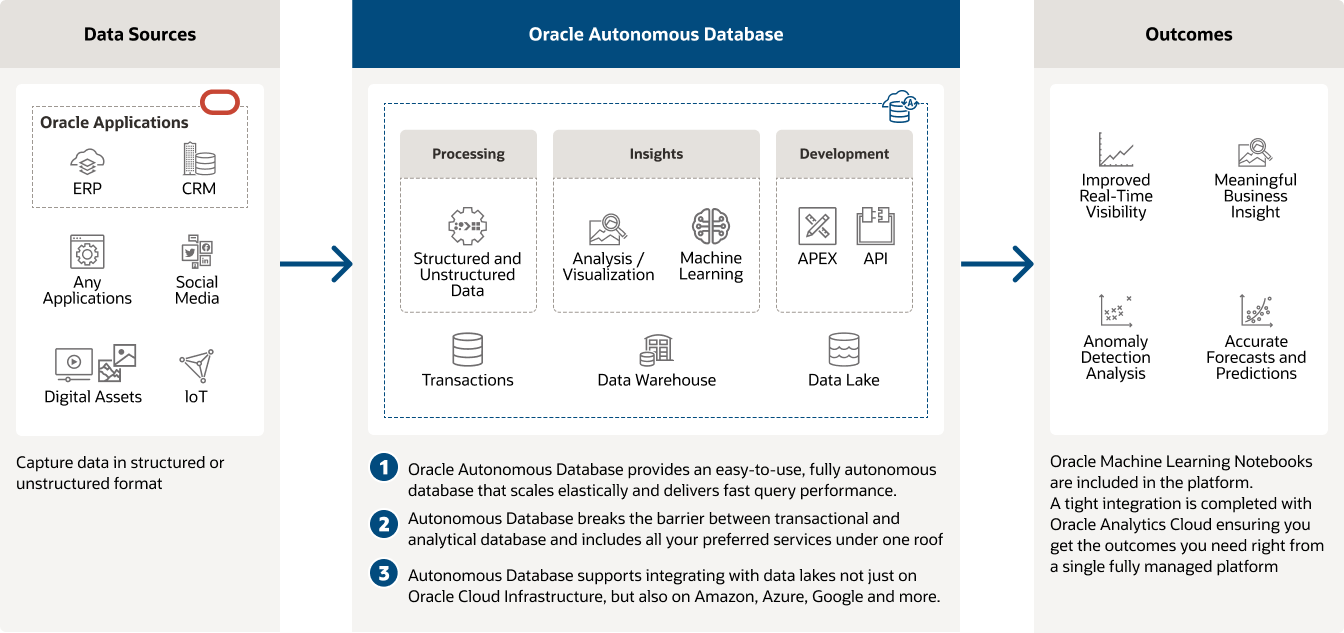 Data Lake | Oracle Slovensko