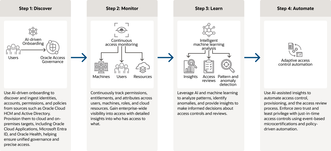 Access Governance | Oracle