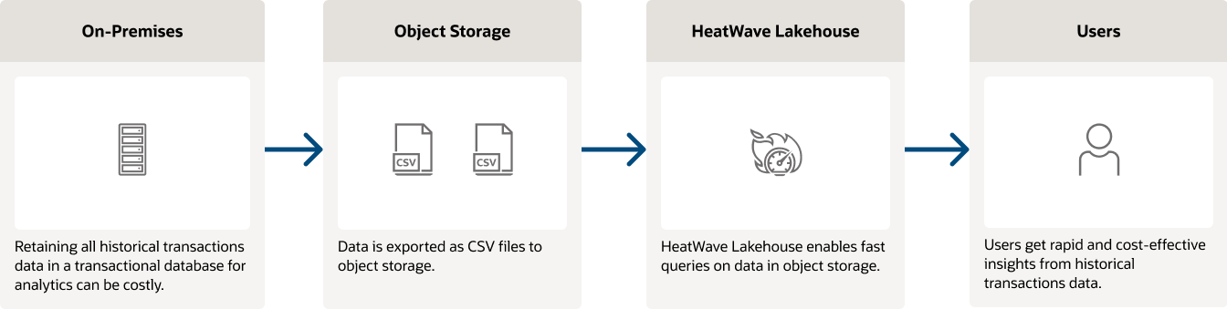 MySQL HeatWave Lakehouse | Oracle