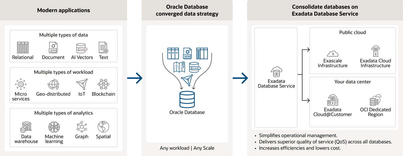 Exadata Database Service Oracle