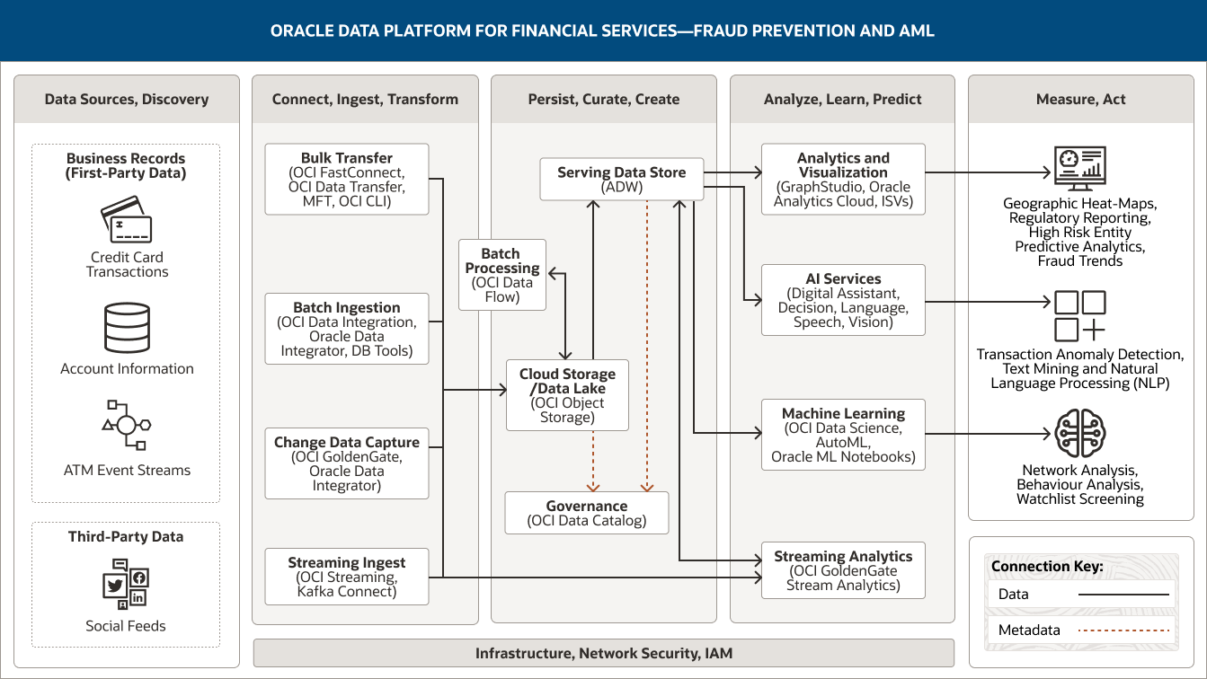 Reduce Risk And Prevent Fraud With A Data Platform Oracle Europe Reduce Risk And Prevent Fraud With A Data Platform Oracle Europe
