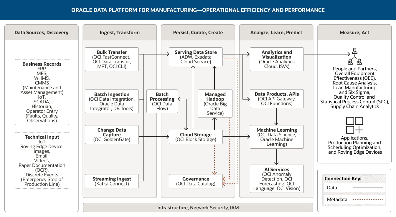 Boost Manufacturing Performance With Data Oracle