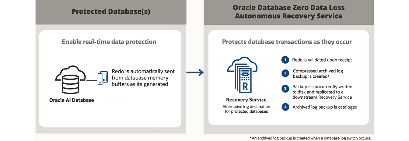 Zero Data Loss Recovery | Oracle