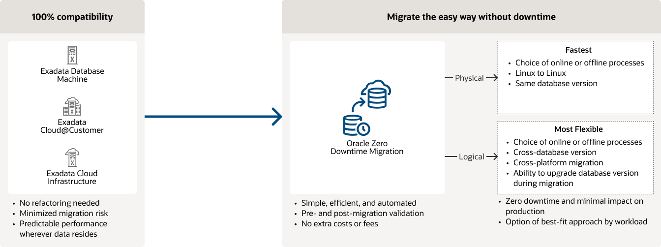 Exadata Database Service | Oracle