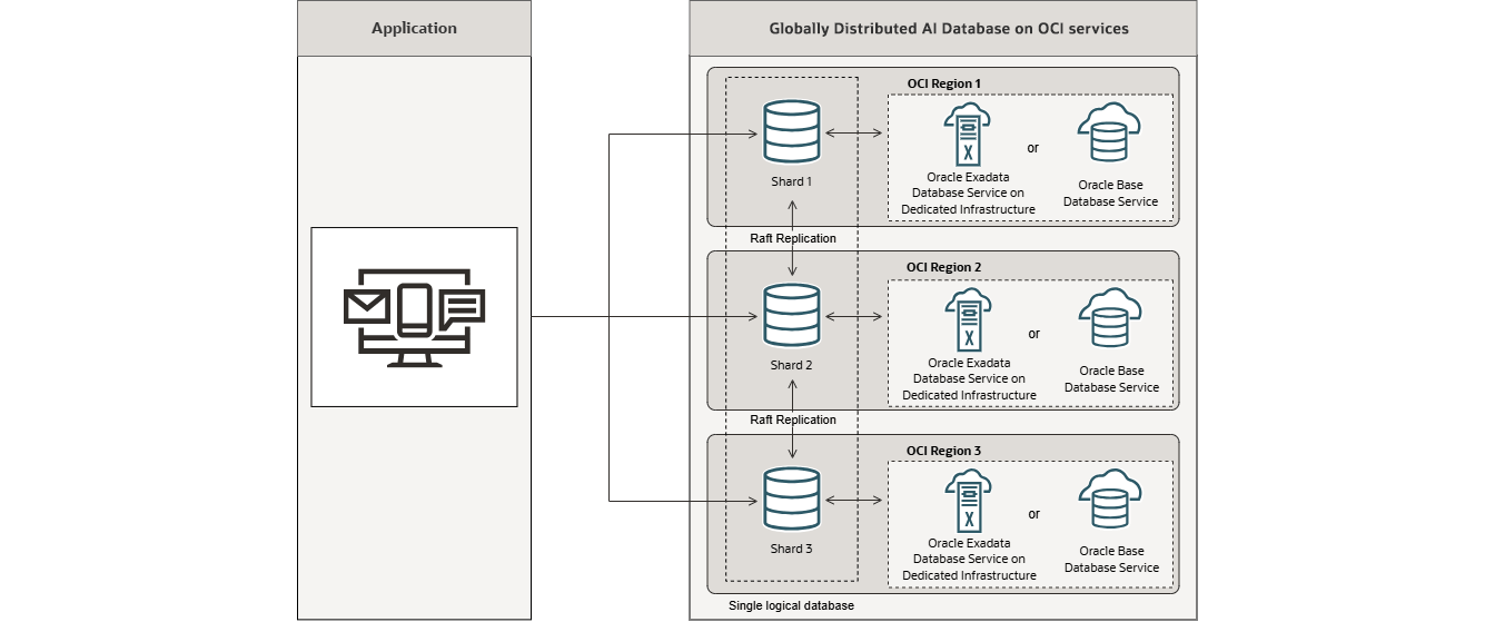 Globally Distributed Database Oracle
