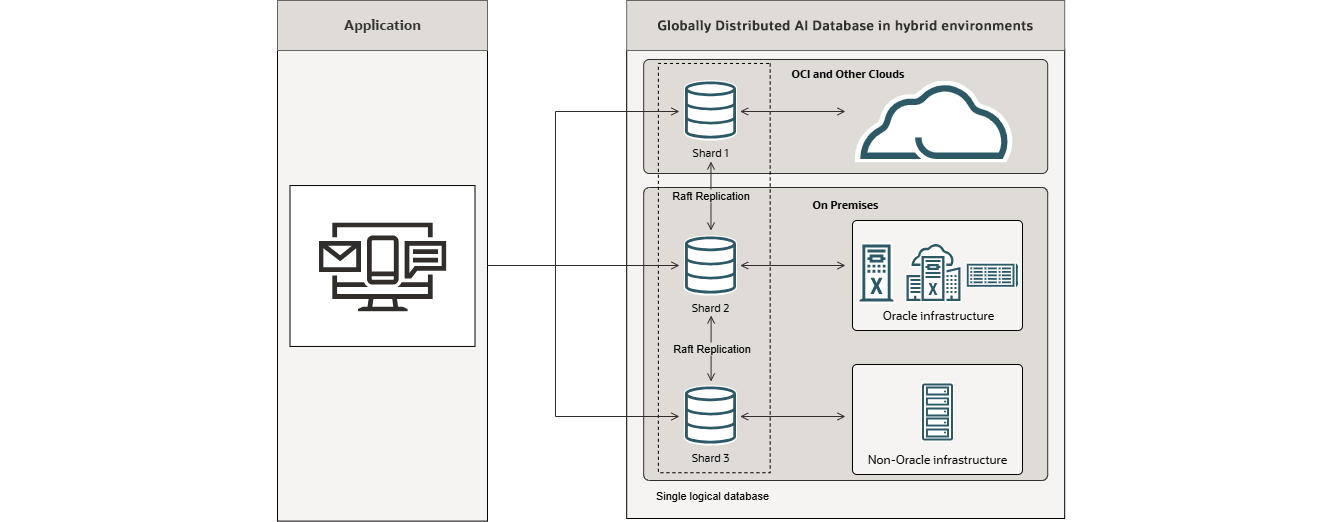 Globally Distributed Database | Oracle