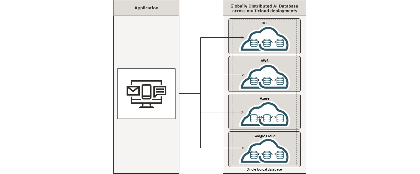 Globally Distributed Database Oracle