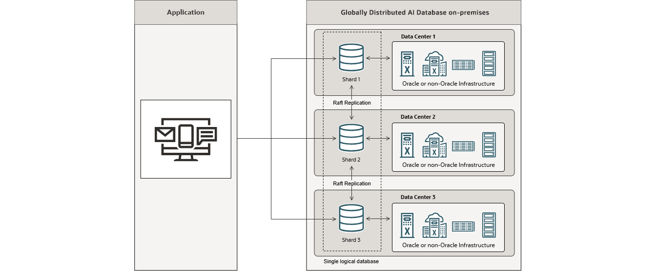 Globally Distributed Database | Oracle