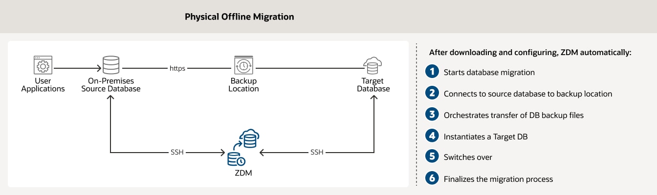 Zero Downtime Migration | Oracle