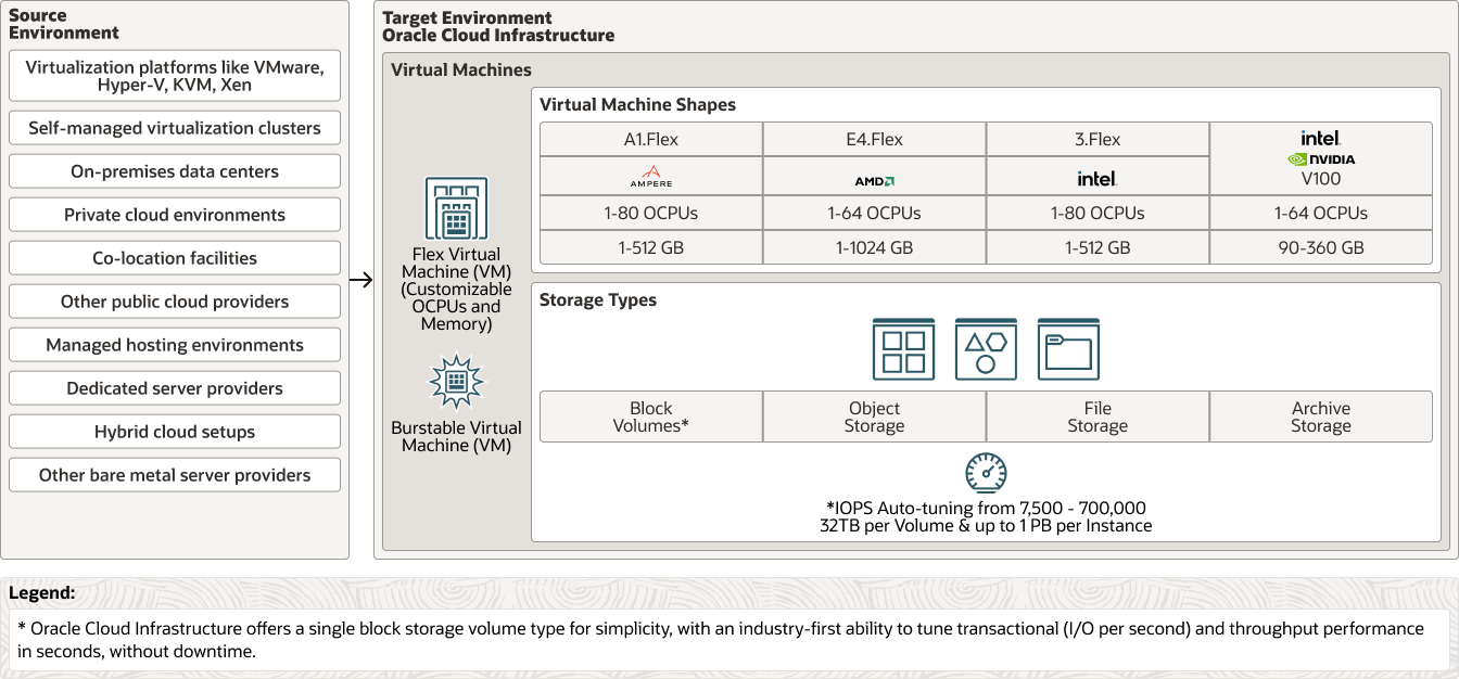 Migration Hub Oracle