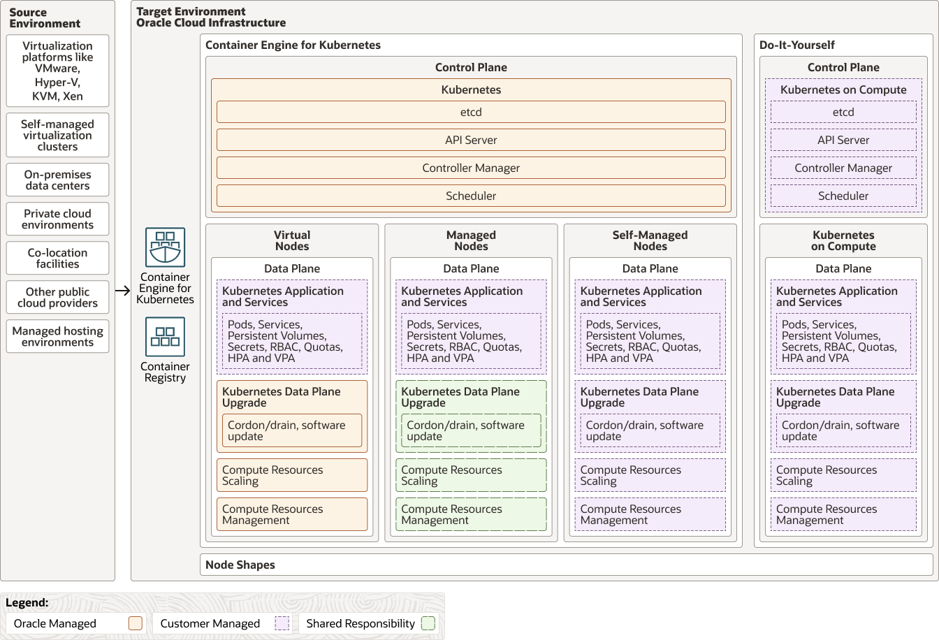 Migration Hub Oracle