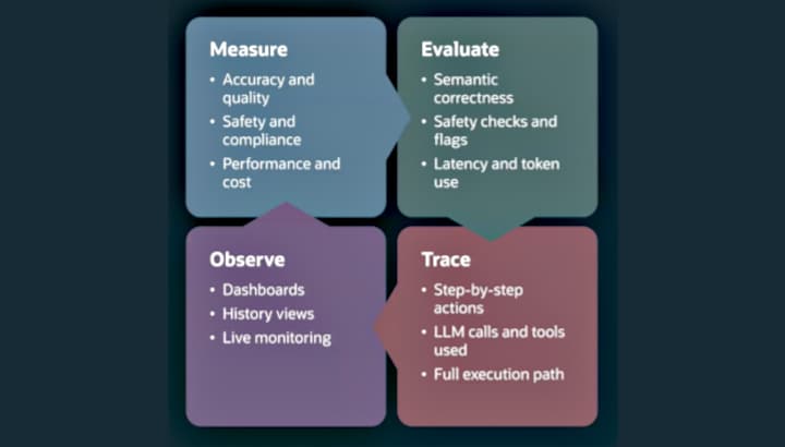 Turning ISO/IEC 42001 Principles into Practice in Oracle AI Agent ...