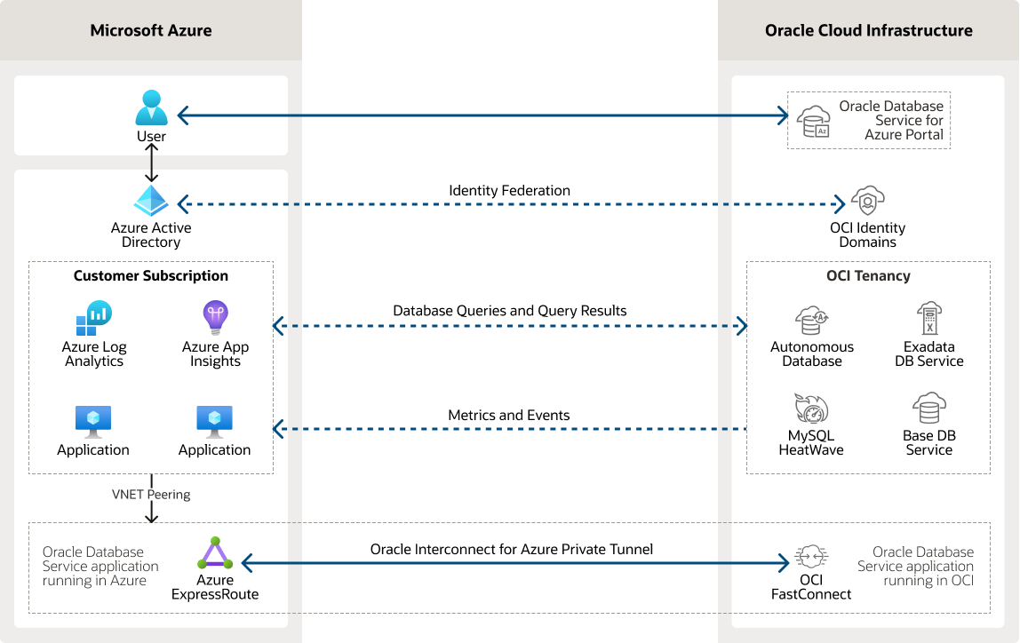 Oracle Azure Partnership | オラクル | Oracle 日本
