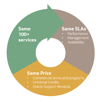 EU Sovereign Cloud | Oracle India