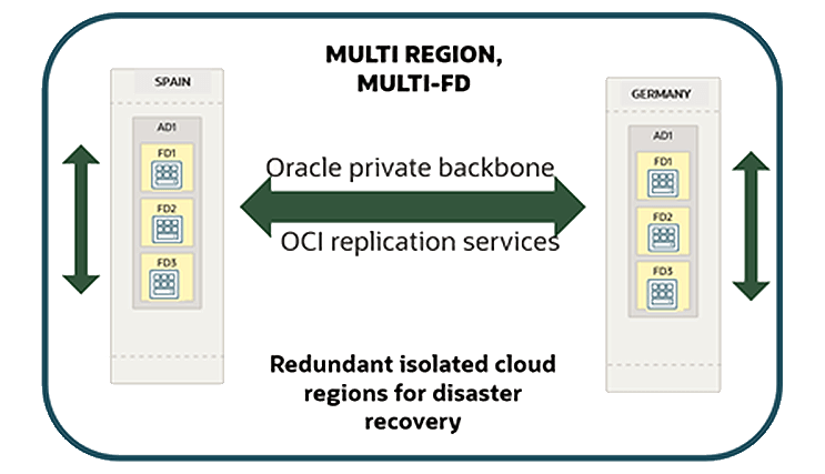 EU Sovereign Cloud | Oracle India