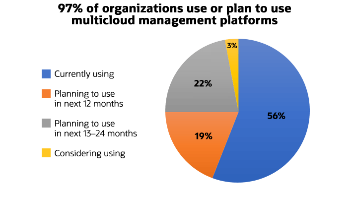 Multicloud is the New Norm | Oracle