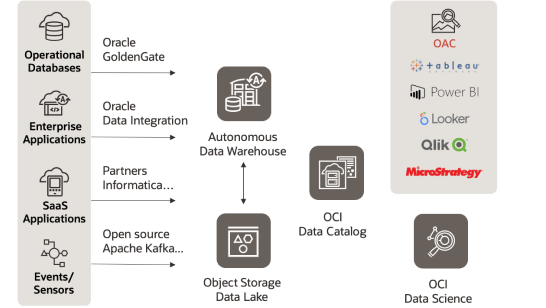 Autonomous Data Warehouse | Oracle