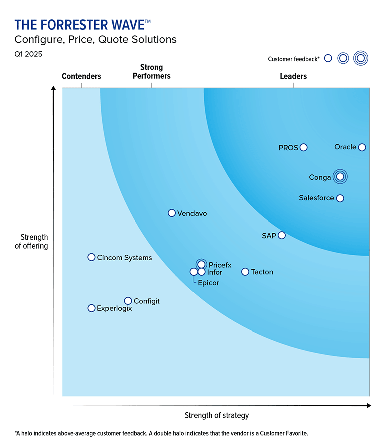 Oracle Named a Leader in Configure, Price, Quote by Independent Research Firm