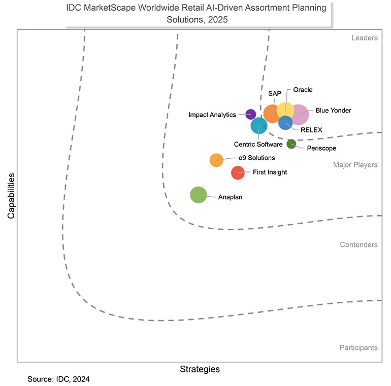 Oracle Recognized As A Leader In Idc Marketscape For Ai Driven Retail Assortment Planning Solutions