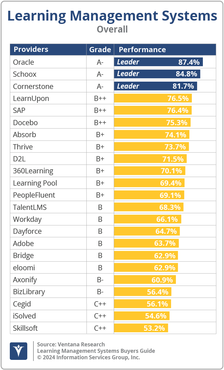 Oracle Recognized for Exemplary Solutions in 2024 Buyers Guide for ...