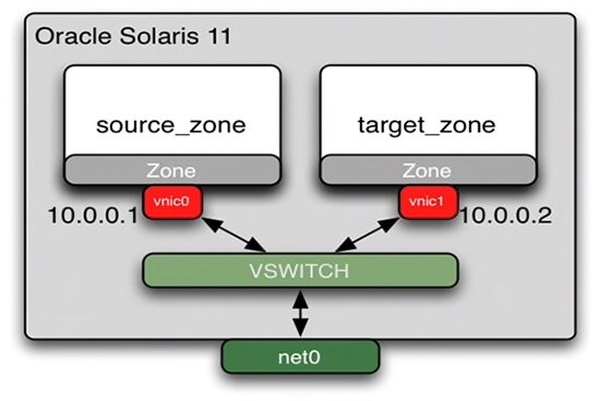 Advanced Network Monitoring Using Oracle Solaris 11 Tools