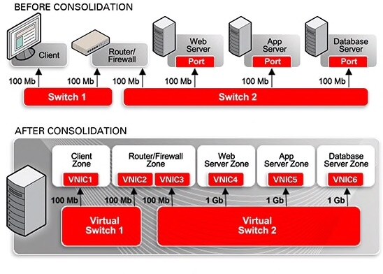 Advanced Network Monitoring Using Oracle Solaris 11 Tools